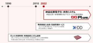 はじめまして、“DDPlus” です - DD Plus 納品伝票電子化お役立ち情報