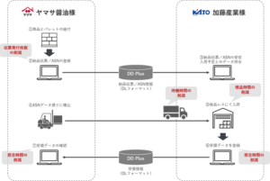 はじめまして、“DDPlus” です - DD Plus 納品伝票電子化お役立ち情報